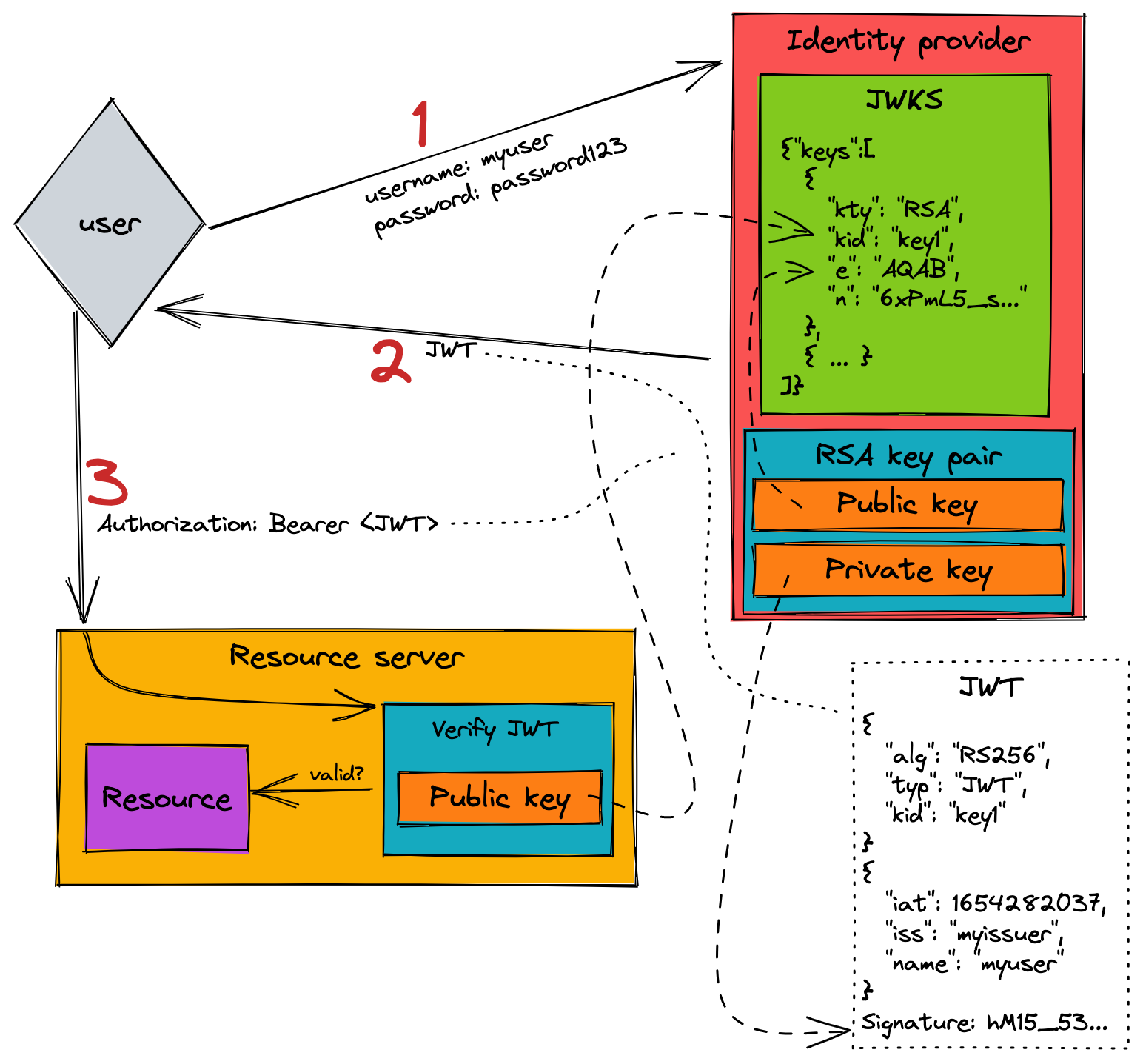JWT Authorization Flow With An Identity Provider Thomas Stringer